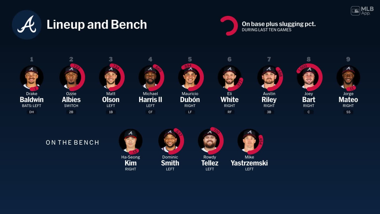 Bench availability for Atlanta, June 30 vs Cardinals | 06/30/2026 | MLB.com