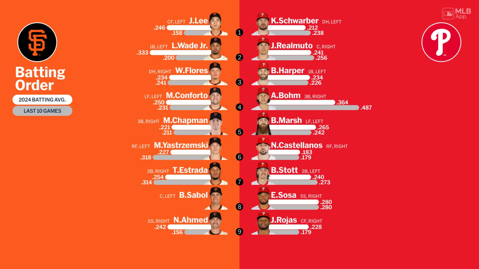 Starting lineups for Giants at Phillies - May 5, 2024 | 05/05/2024 ...