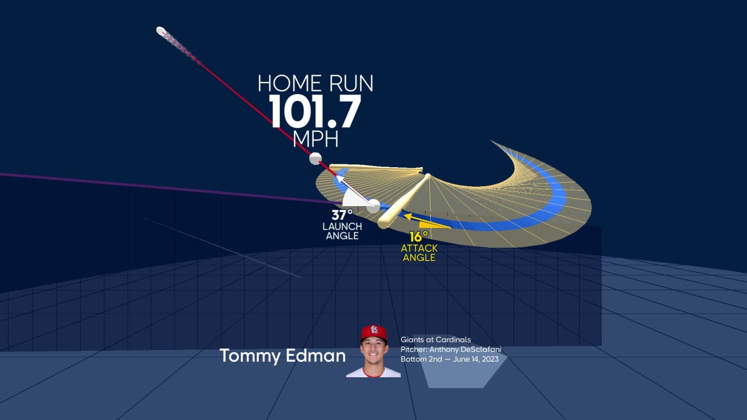 Analyzing Tommy Edman's home run through bat tracking | 06/14/2023 | St ...