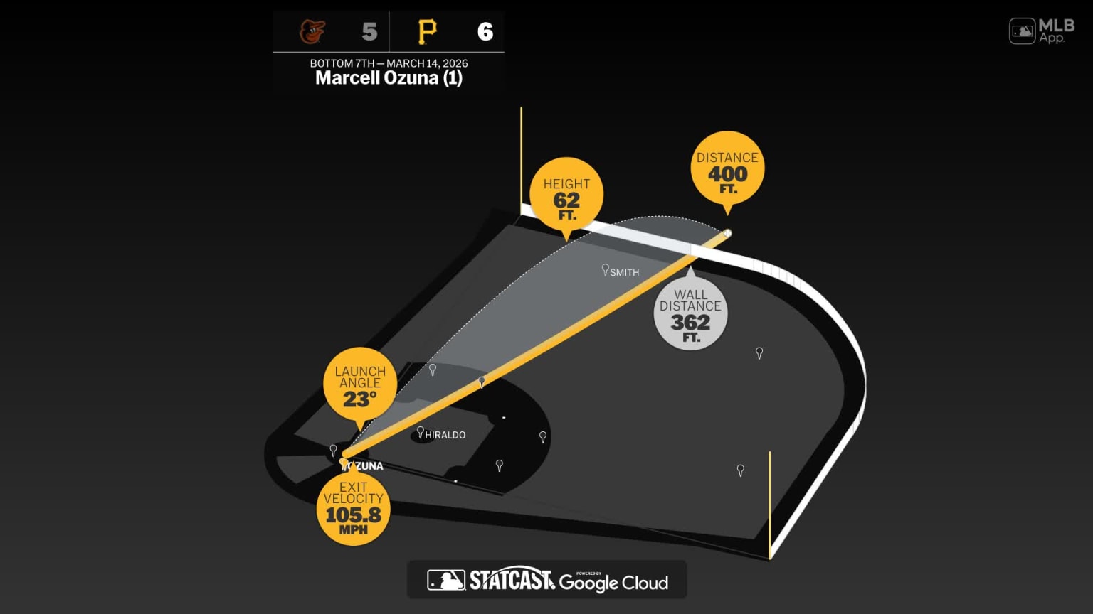 The distance behind Marcell Ozuna's home run | 03/14/2026 | Pittsburgh ...