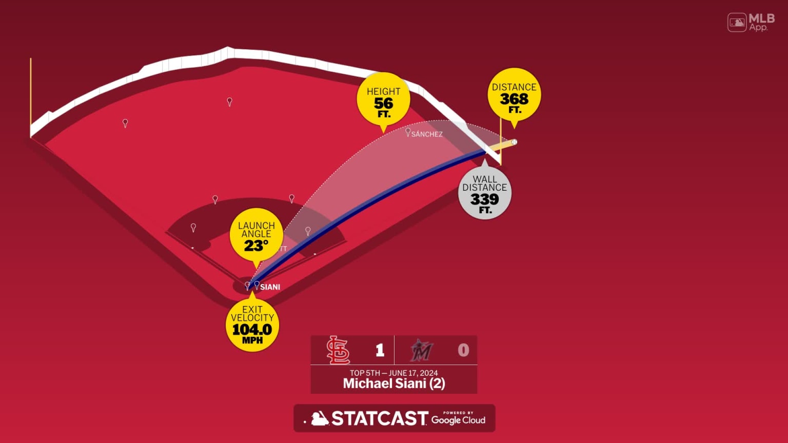 The distance behind Michael Siani's home run | 06/17/2024 | St. Louis ...