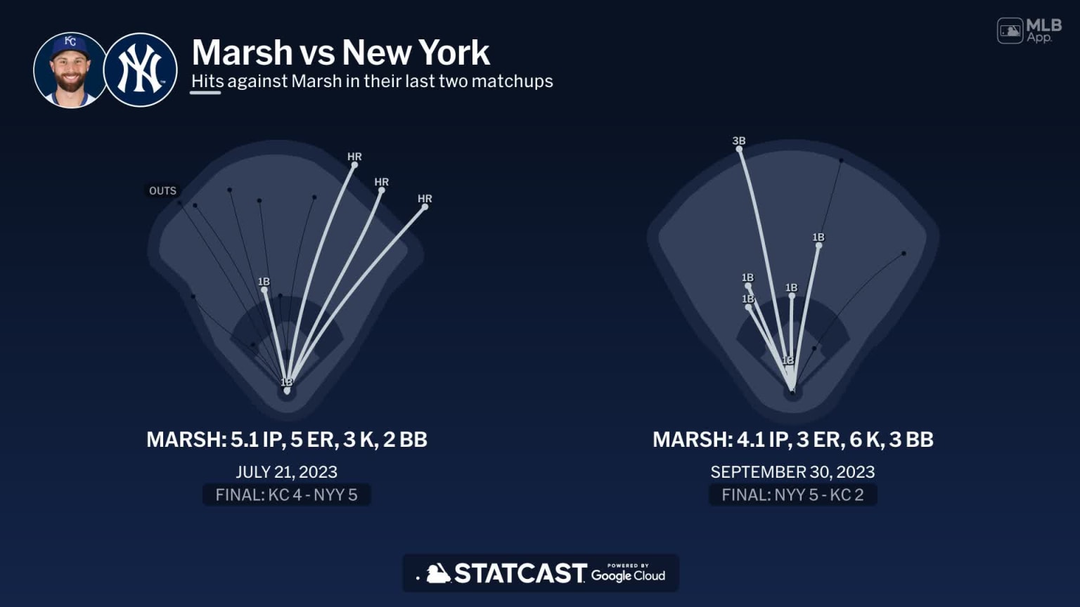 Alec Marsh against the Yankees | 06/13/2024 | Kansas City Royals