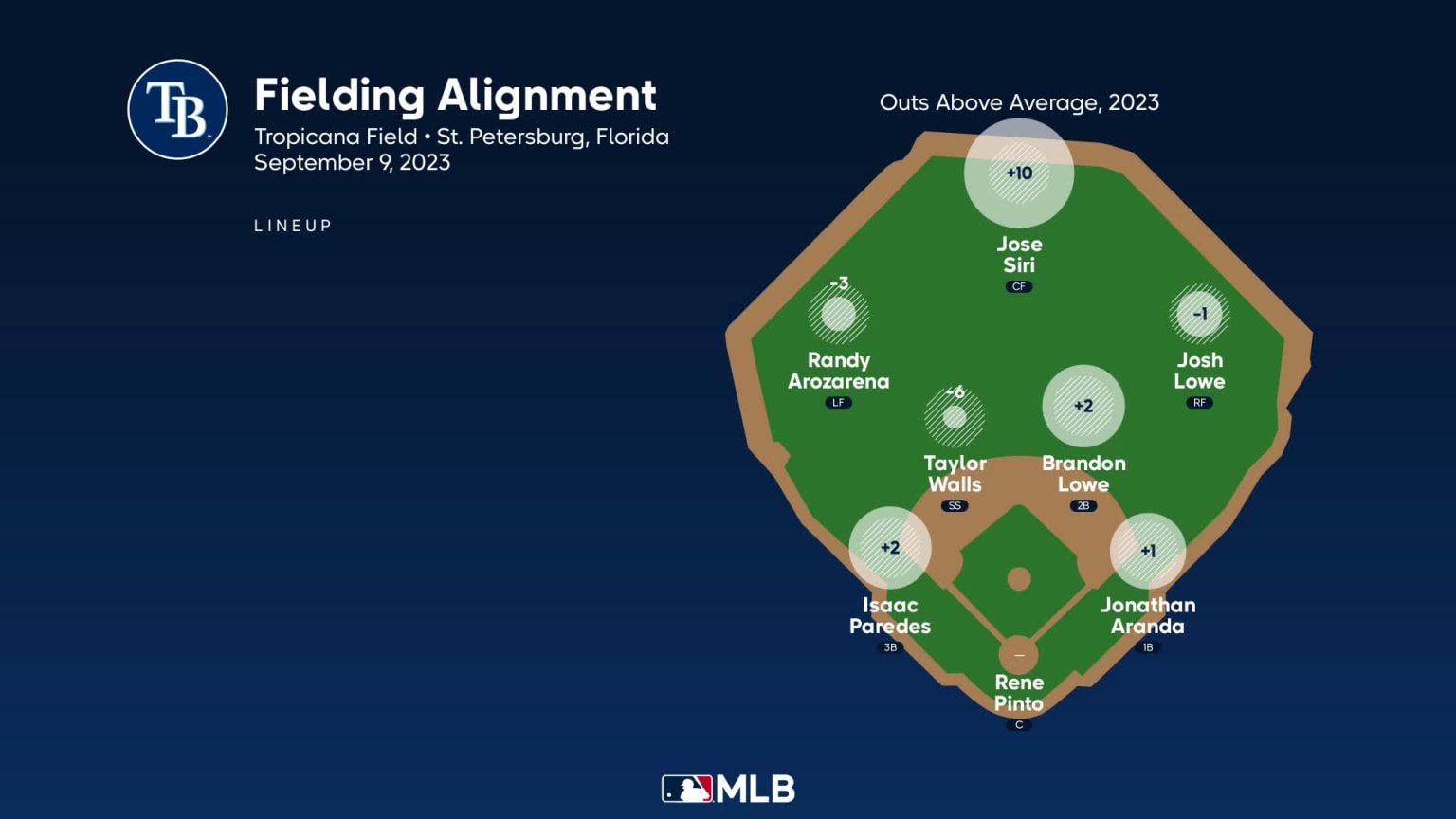 Fielding alignment for Tampa Bay, September 9 vs Mariners | 09/09/2023 ...