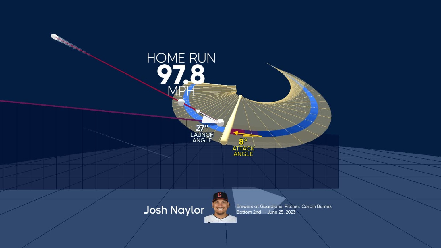 Visualizing Josh Naylor's swing using bat tracking technology | 06/25 ...