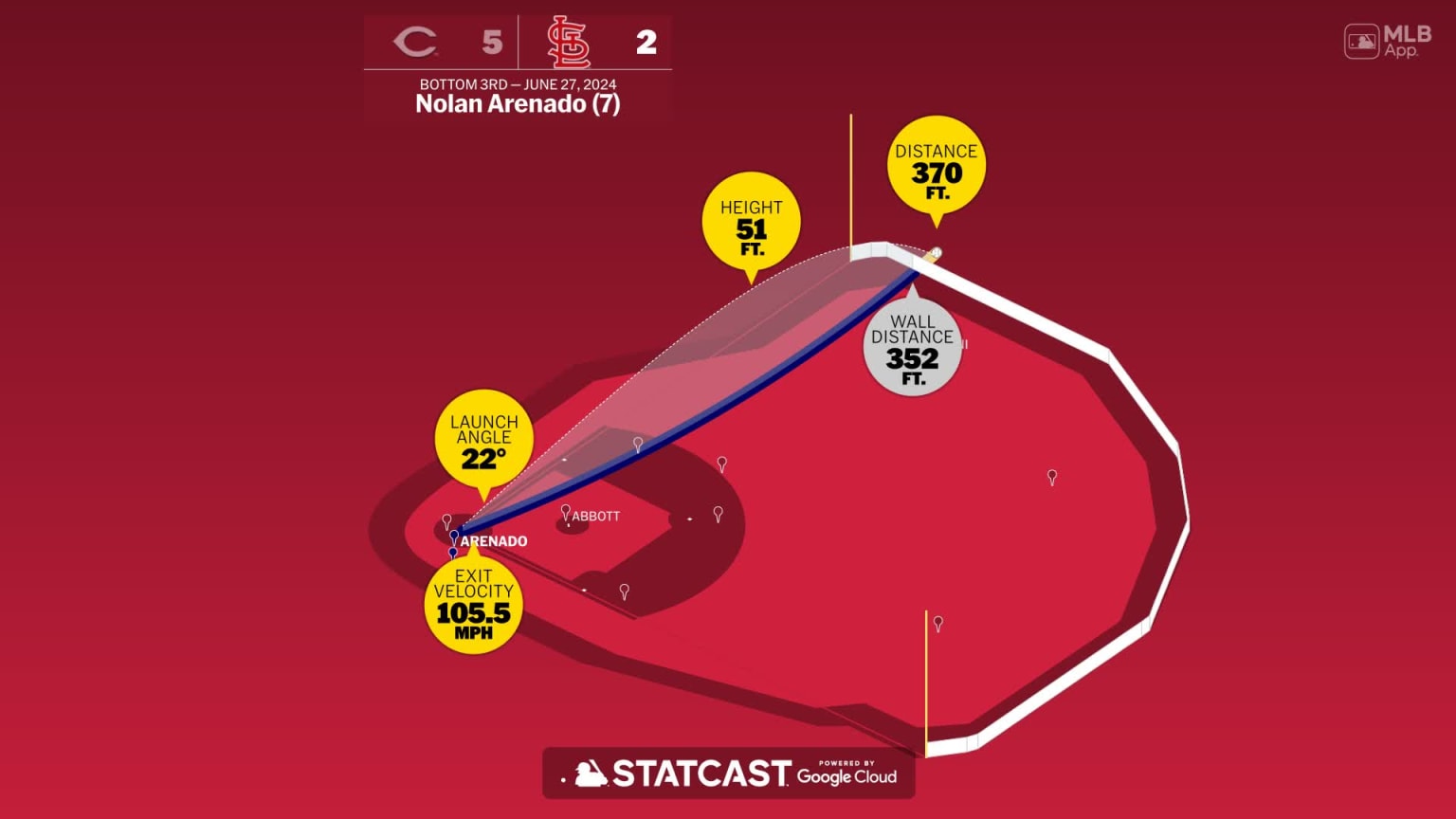 Measuring the stats on Nolan Arenado's home run | 06/27/2024 | St ...