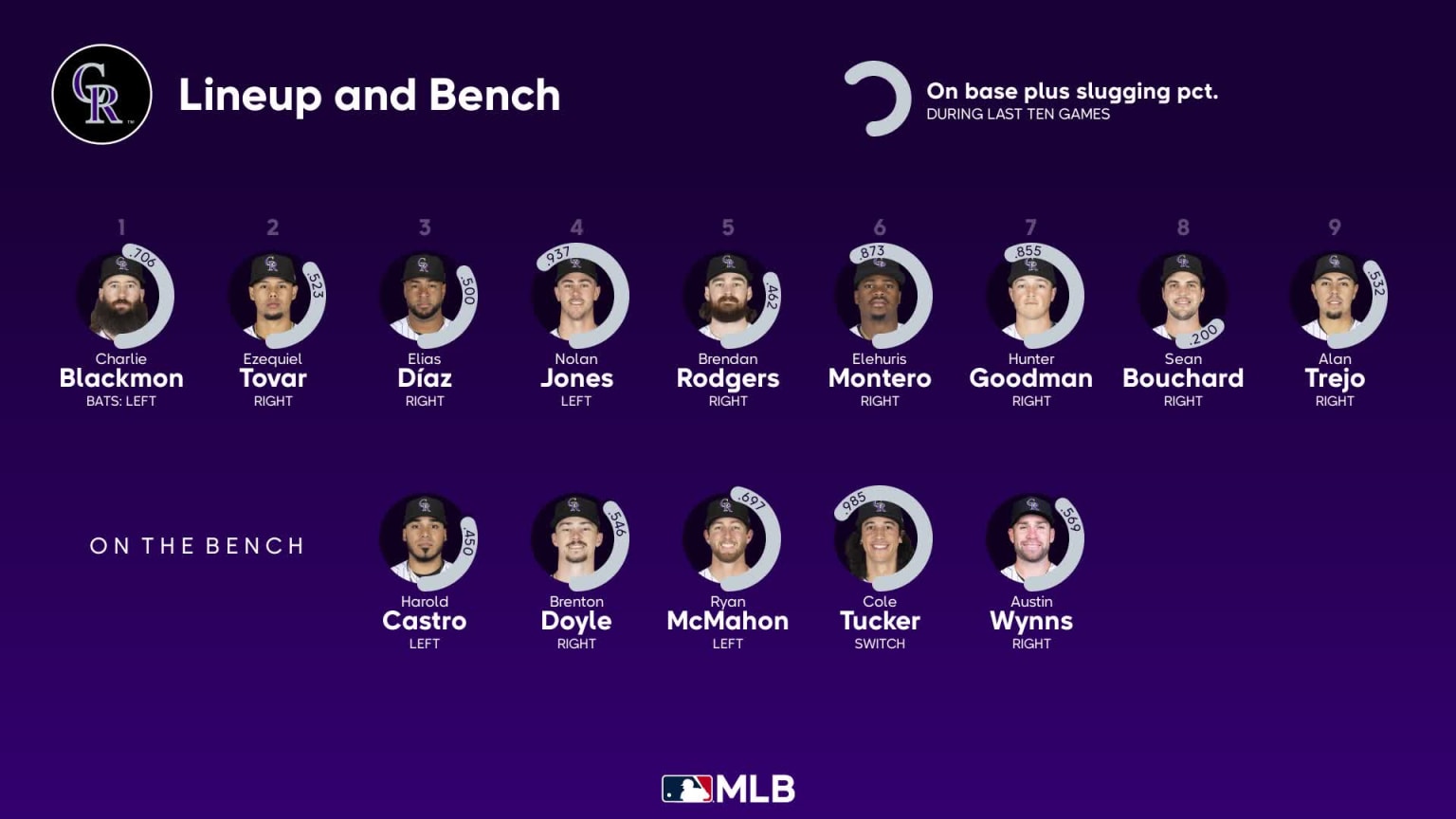 Bench availability for Colorado, September 8 vs Giants | 09/08/2023 ...