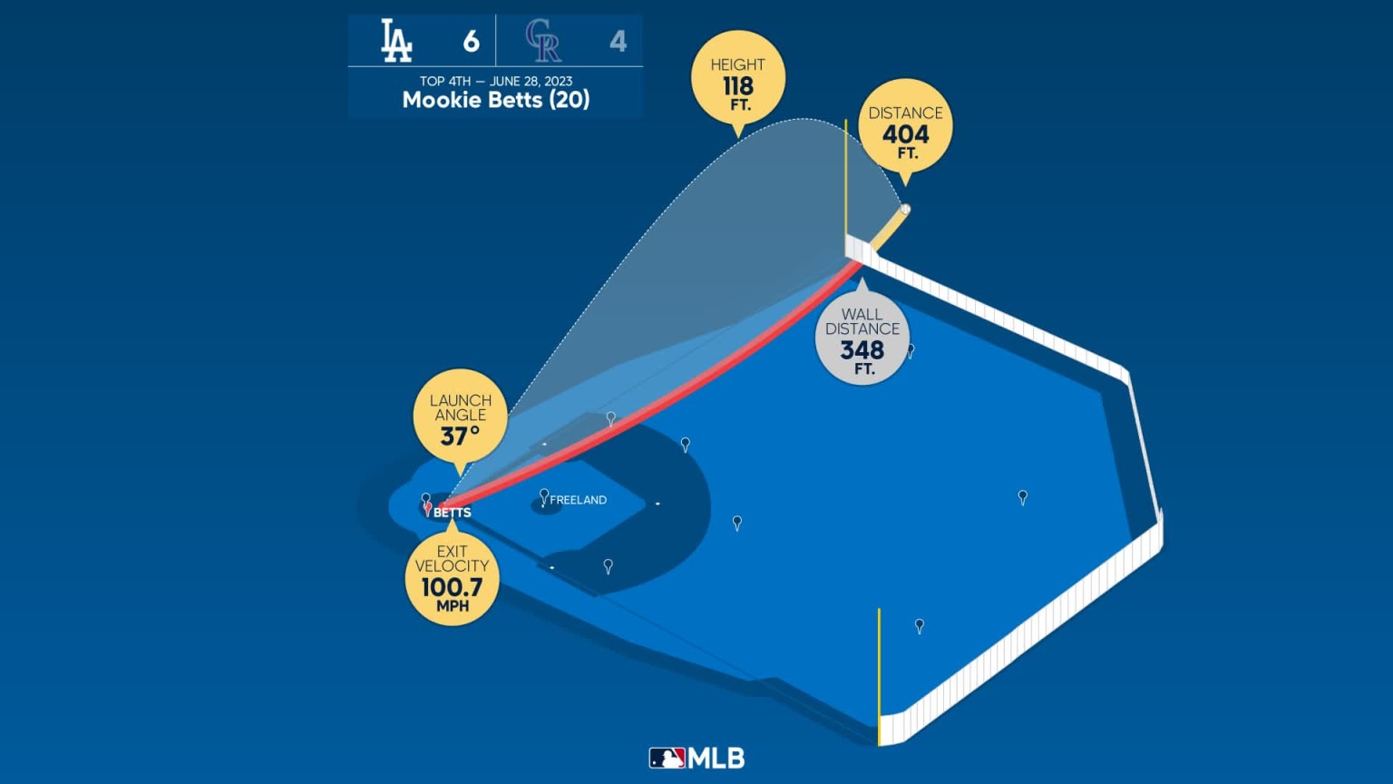 Mookie Betts: Home Run Statcast Analysis | 06/28/2023 | Los Angeles Dodgers