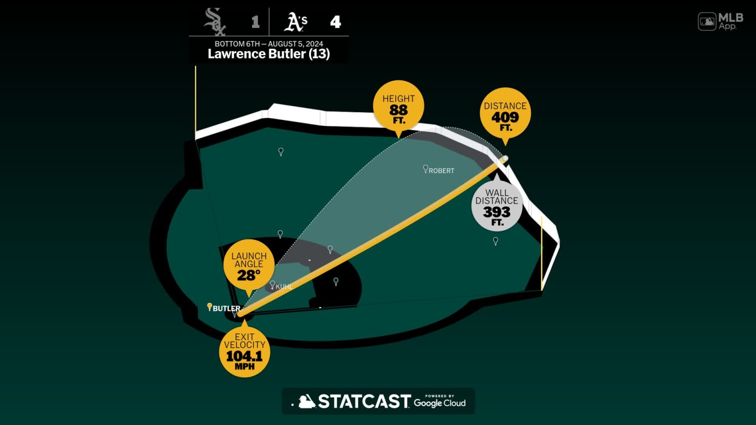 Lawrence Butler: Home Run Statcast Analysis | 08/05/2024 | Athletics
