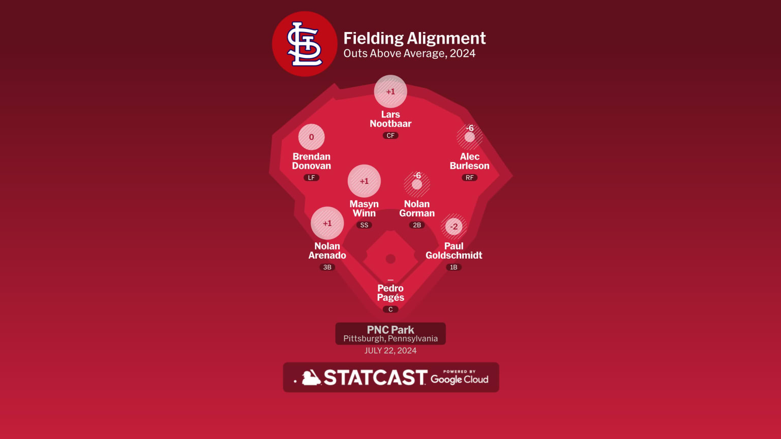 Cardinals at Pirates - July 22, 2024: St. Louis Fielding Alignment | 07 ...