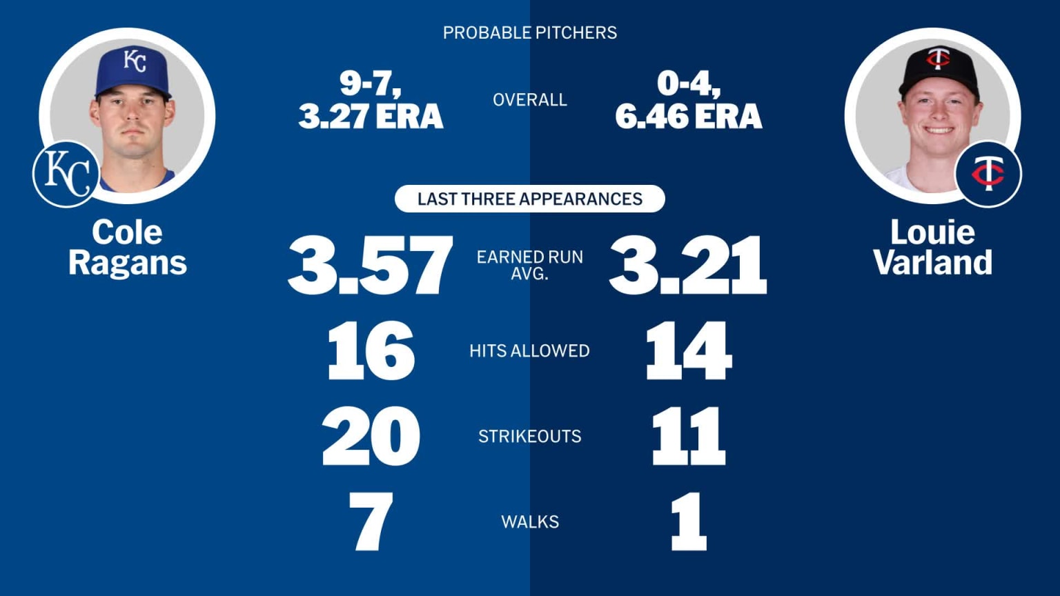 Probable pitchers for Royals at Twins - August 14, 2024 | 08/14/2024 ...