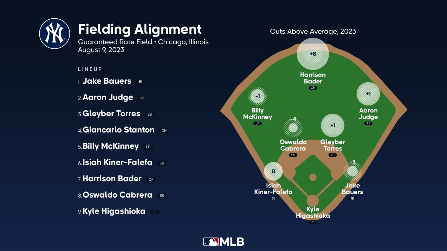 Fielding alignment for New York, August 9 vs White Sox | 08/09/2023 ...