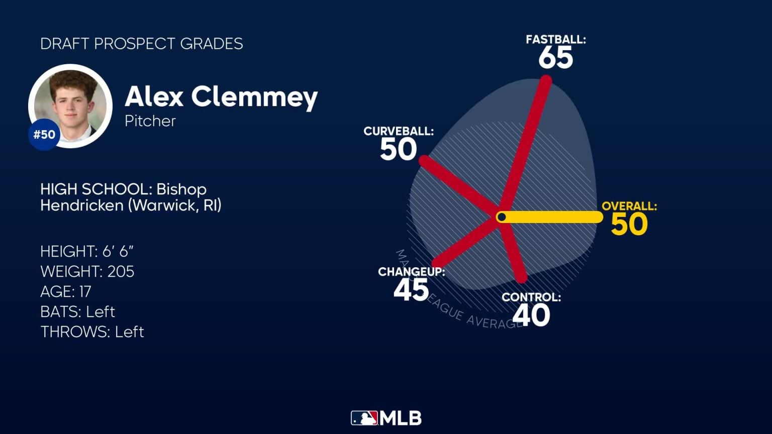 Alexander Clemmey 2023 Draft Grades | 07/05/2023 | MLB.com