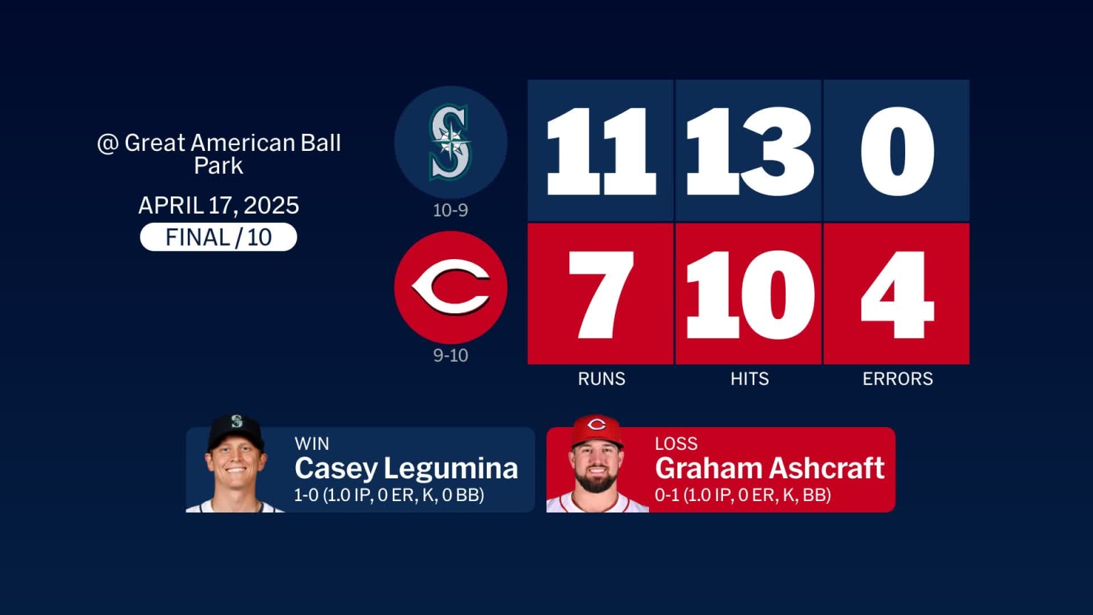 Mariners at Reds - April 17, 2025: Story Postgame Slate | 04/17/2025 ...