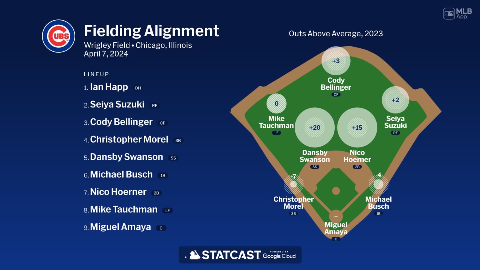 Fielding alignment for Chicago, April 7 vs Dodgers | 04/07/2024 ...