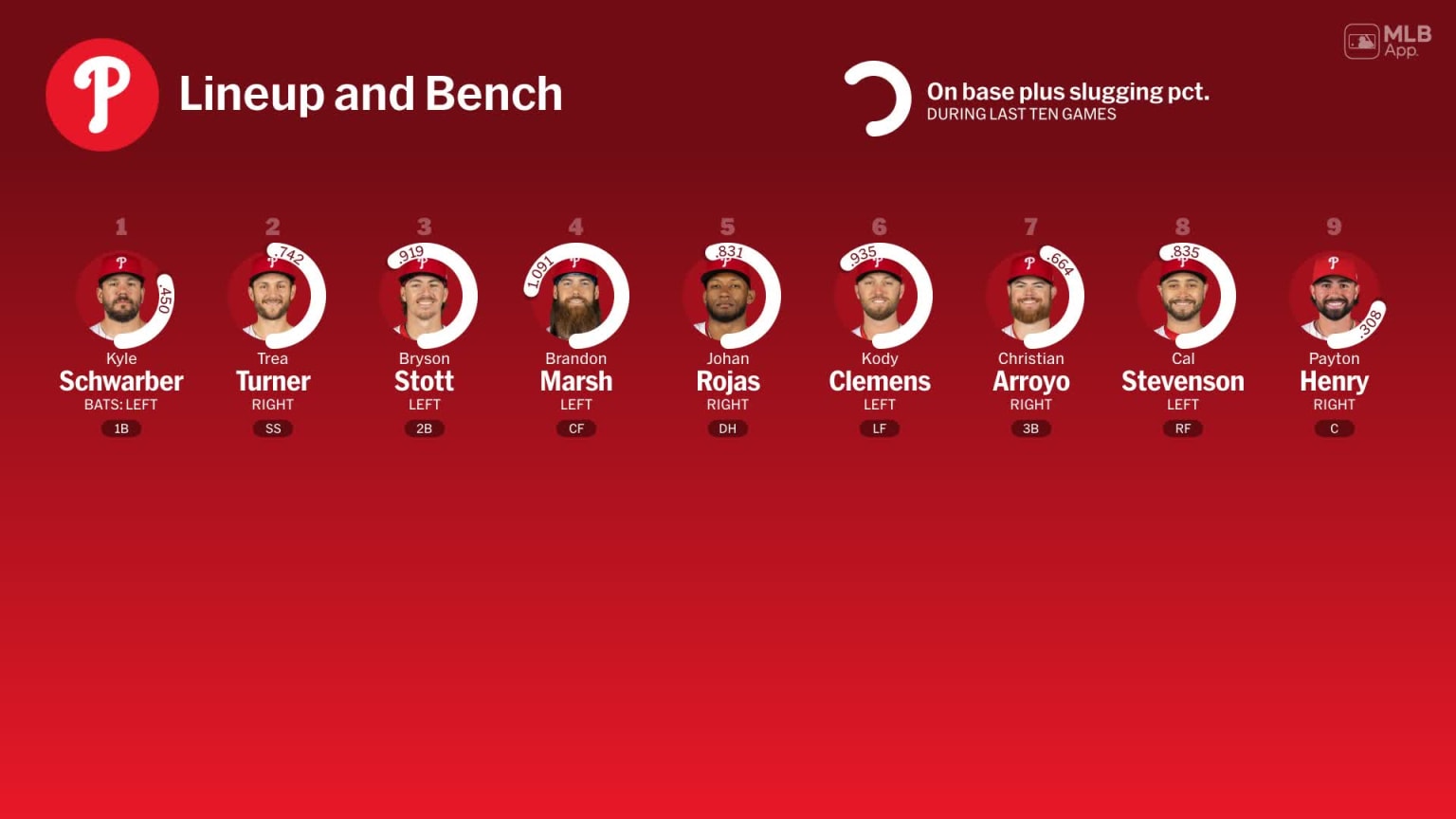 Bench availability for Philadelphia, March 21 vs Blue Jays | 03/21/2025 ...