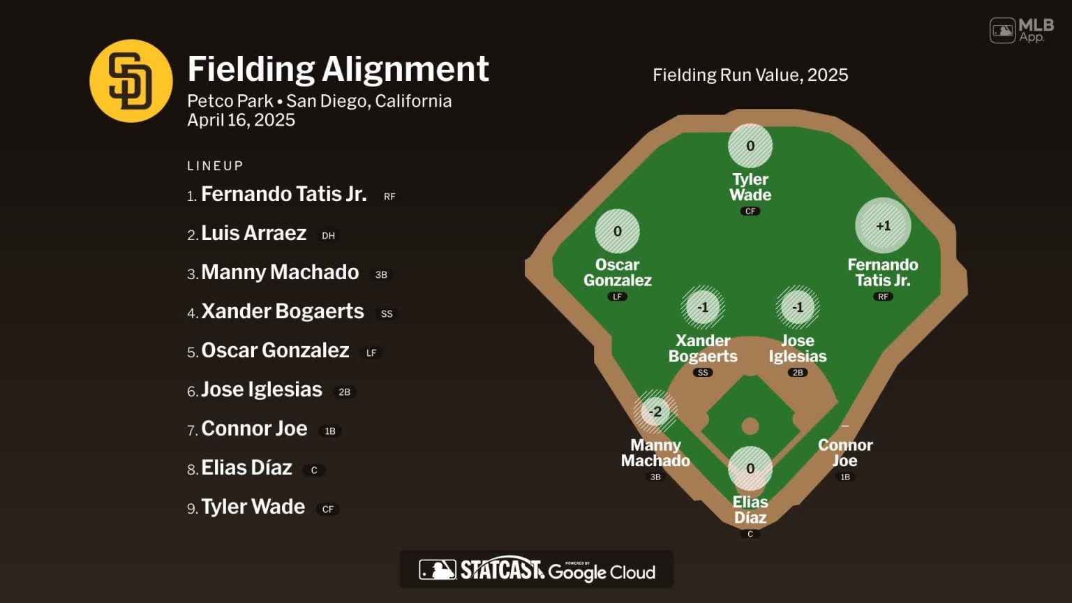 Fielding alignment for San Diego, April 16 vs Cubs | 04/16/2025 | MLB.com