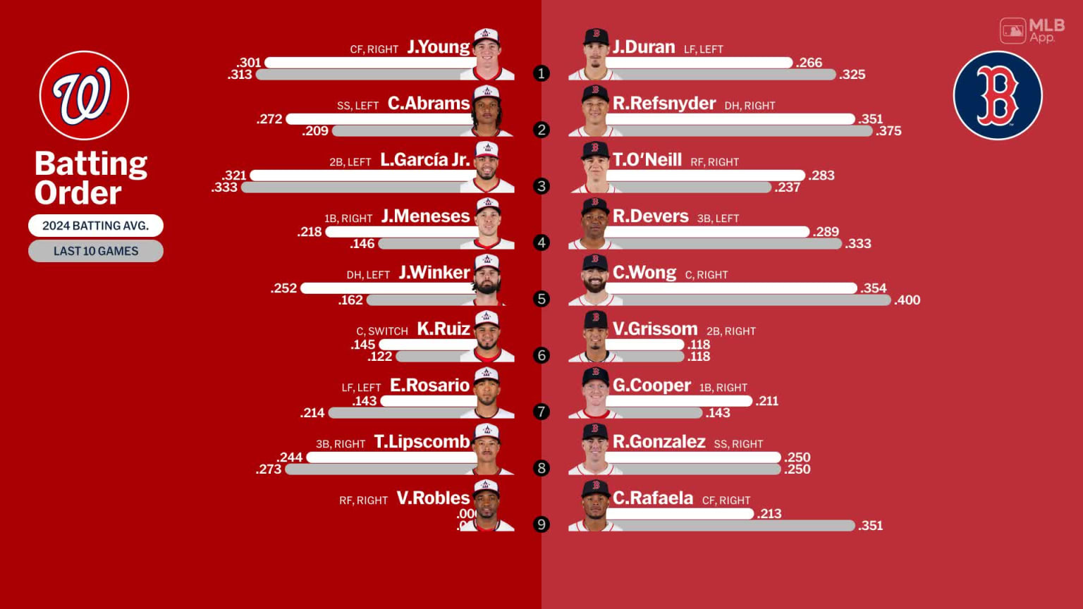 Starting lineups for Nationals at Red Sox - May 10, 2024 | 05/10/2024 ...