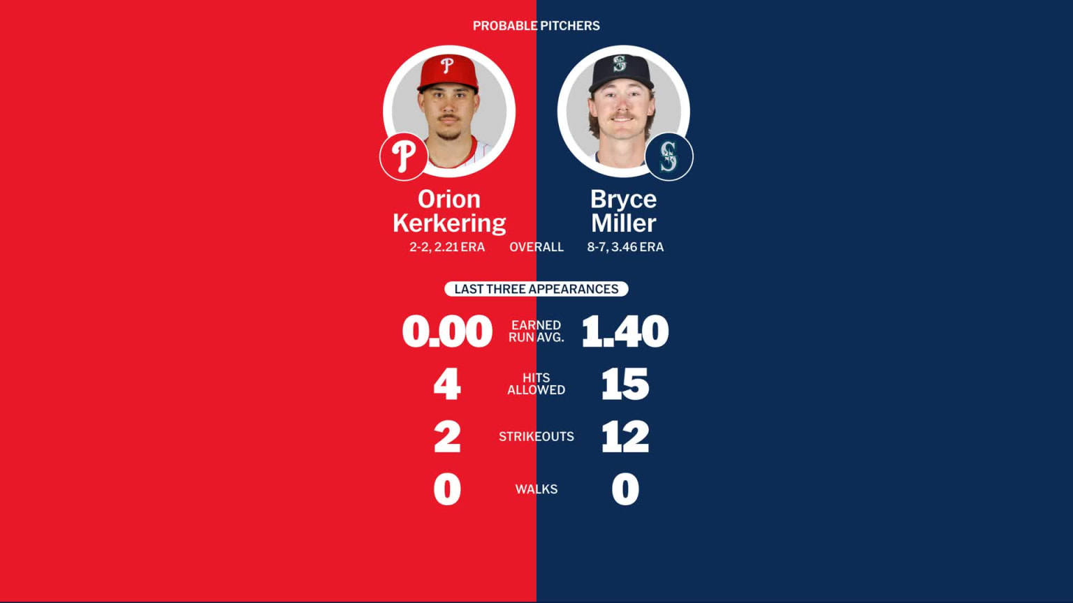 Phillies at Mariners - August 3, 2024: Probable Pitchers | 08/02/2024 ...