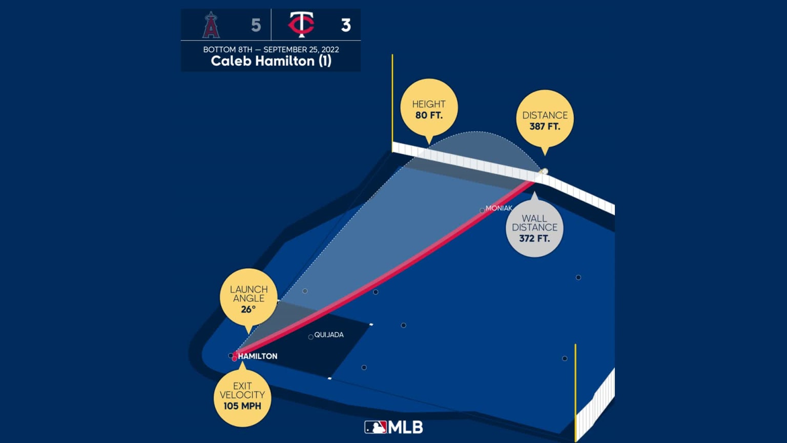 Caleb Hamilton: HR No. 1 Viz | 09/25/2022 | MLB.com