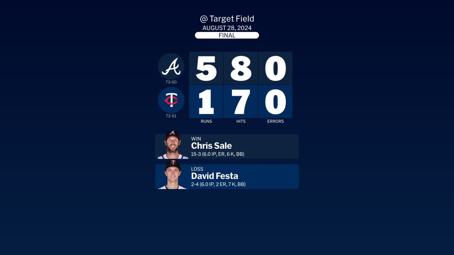 Braves at Twins - August 28, 2024: Story Postgame Slate | 08/29/2024 ...