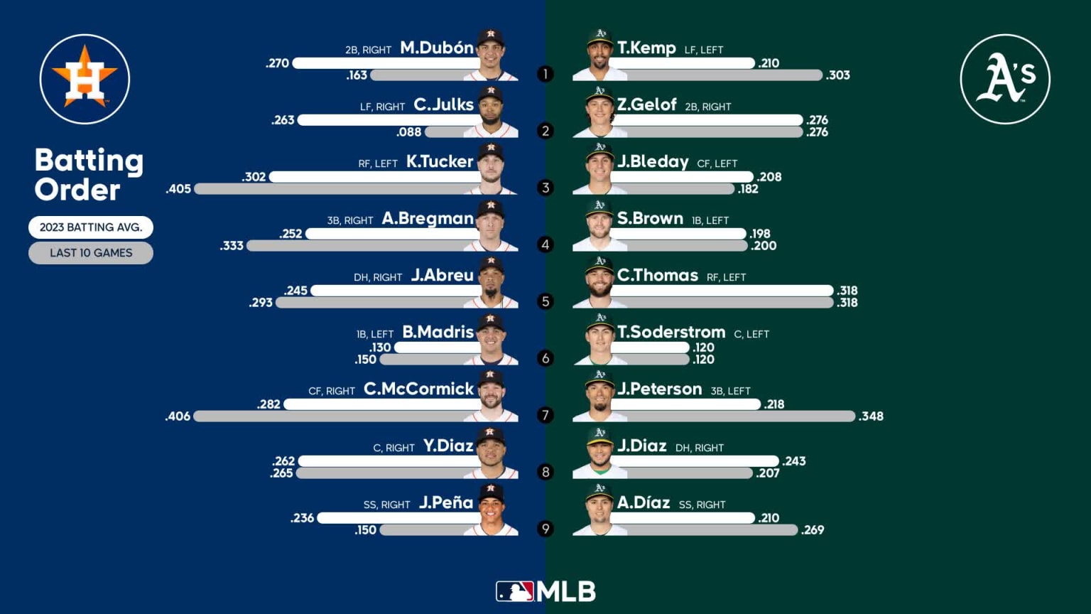 Starting lineups for Astros at Athletics - July 23, 2023 | 07/23/2023 ...