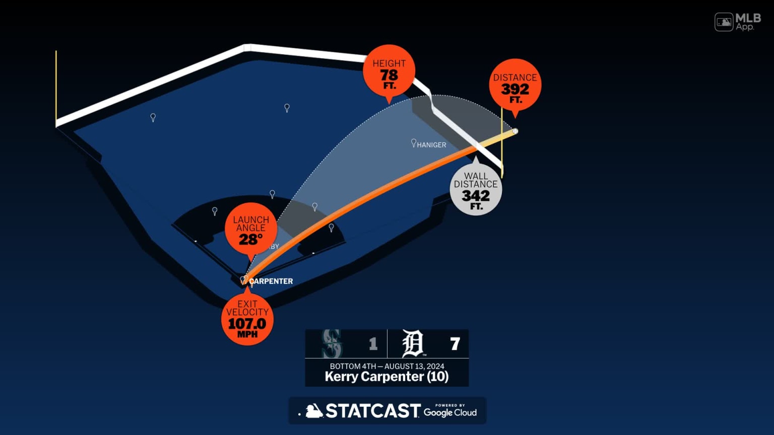 Measuring the stats on Kerry Carpenter's home run | 08/13/2024 | MLB.com