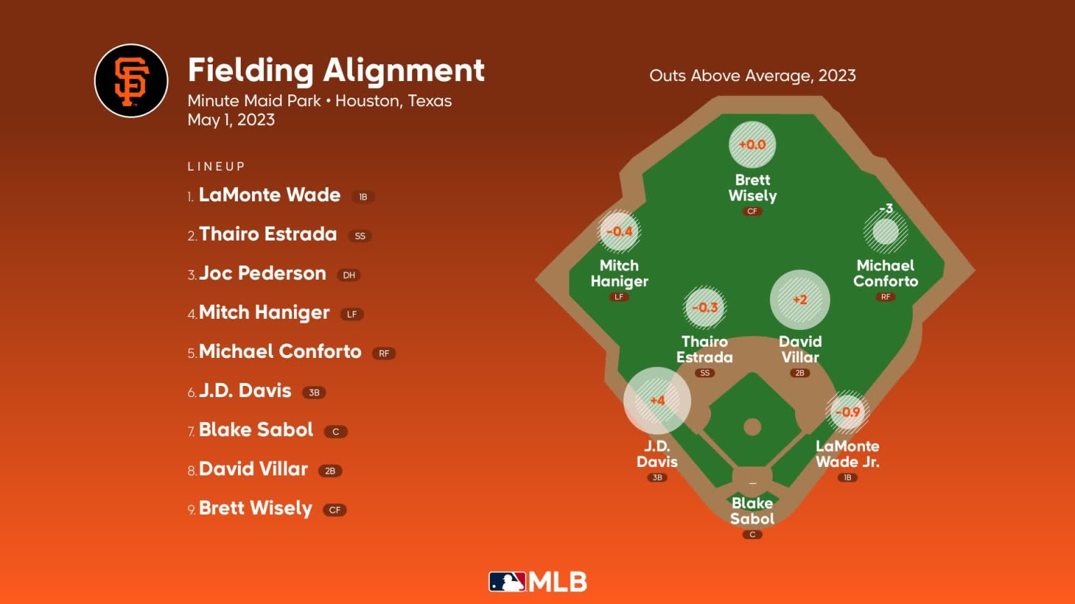 Fielding alignment for San Francisco, May 1 vs Astros | 05/01/2023 ...