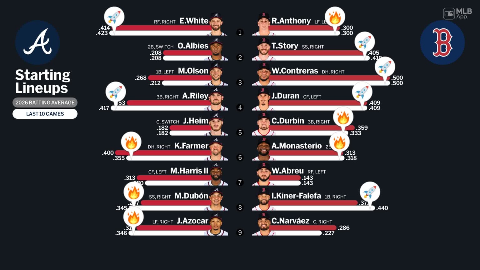 Starting lineups for Braves at Red Sox - March 21, 2026 | 03/21/2026 ...