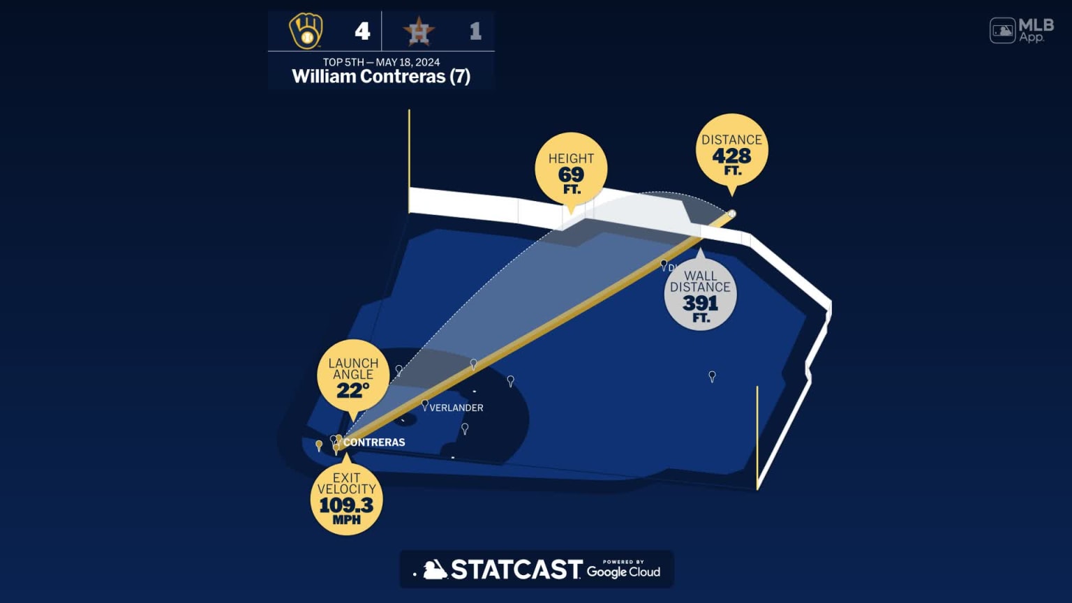 William Contreras: Home Run Statcast Analysis | 05/18/2024 | Milwaukee ...