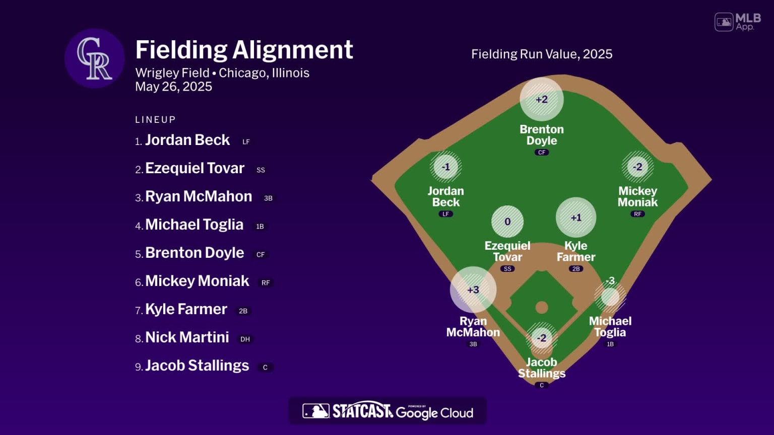 Fielding alignment for Colorado, May 26 vs Cubs | 05/26/2025 | MLB.com