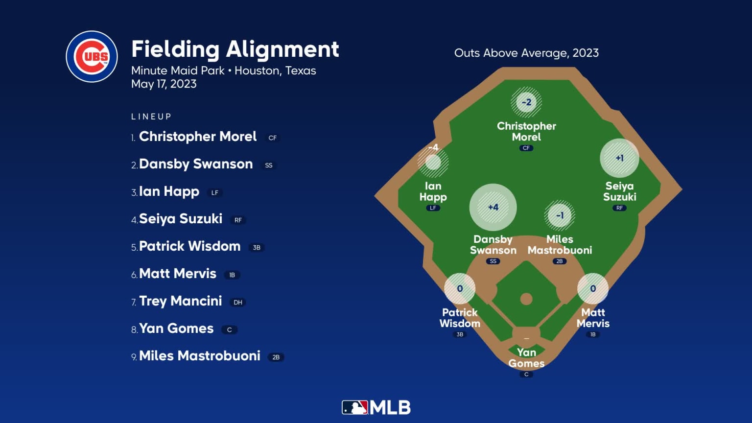 Fielding alignment for Chicago, May 17 vs Astros | 05/17/2023 | MLB.com