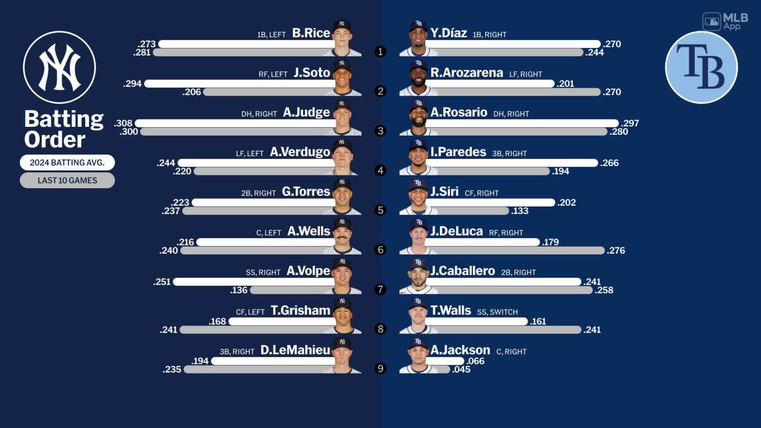 Starting lineups for Yankees at Rays - July 9, 2024 | 07/09/2024 | MLB.com