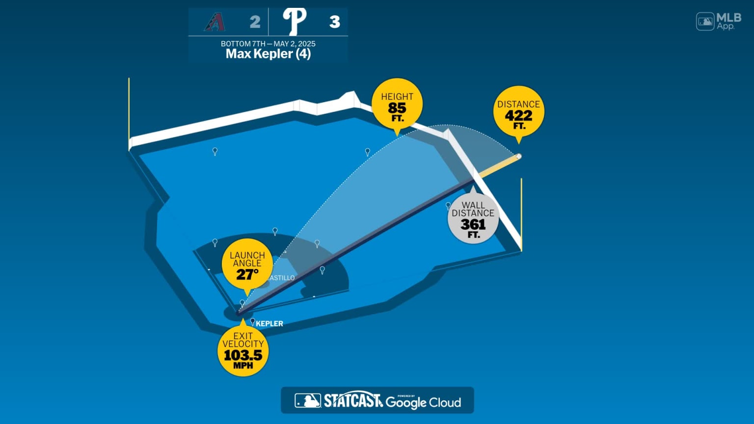 The distance behind Max Kepler's home run | 05/02/2025 | Philadelphia ...