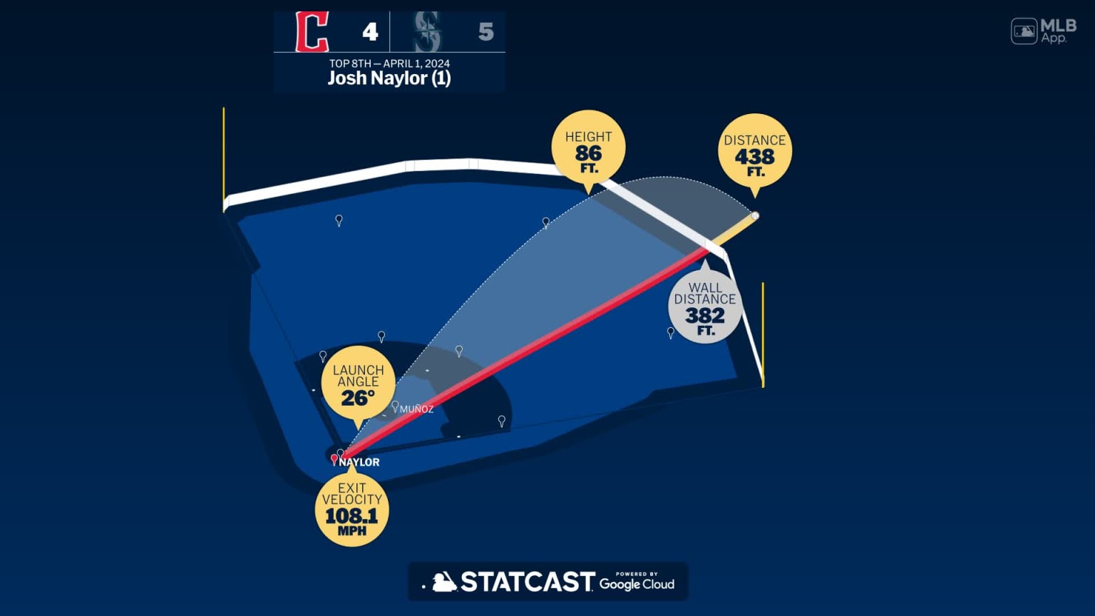 Measuring the stats on Josh Naylor's home run | 04/01/2024 | Cleveland ...