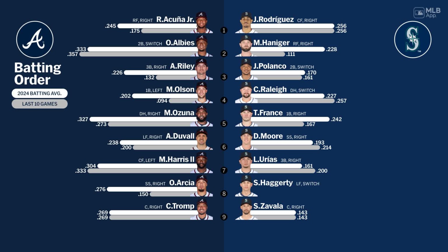 Starting lineups for Braves at Mariners - May 1, 2024 | 05/01/2024 ...