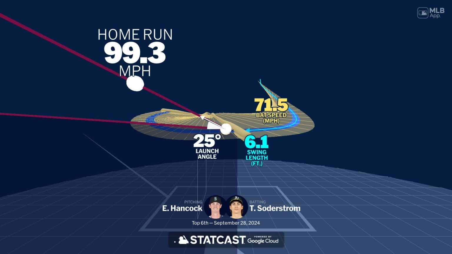 Visualizing Tyler Soderstrom's swing using bat tracking technology | 09 ...