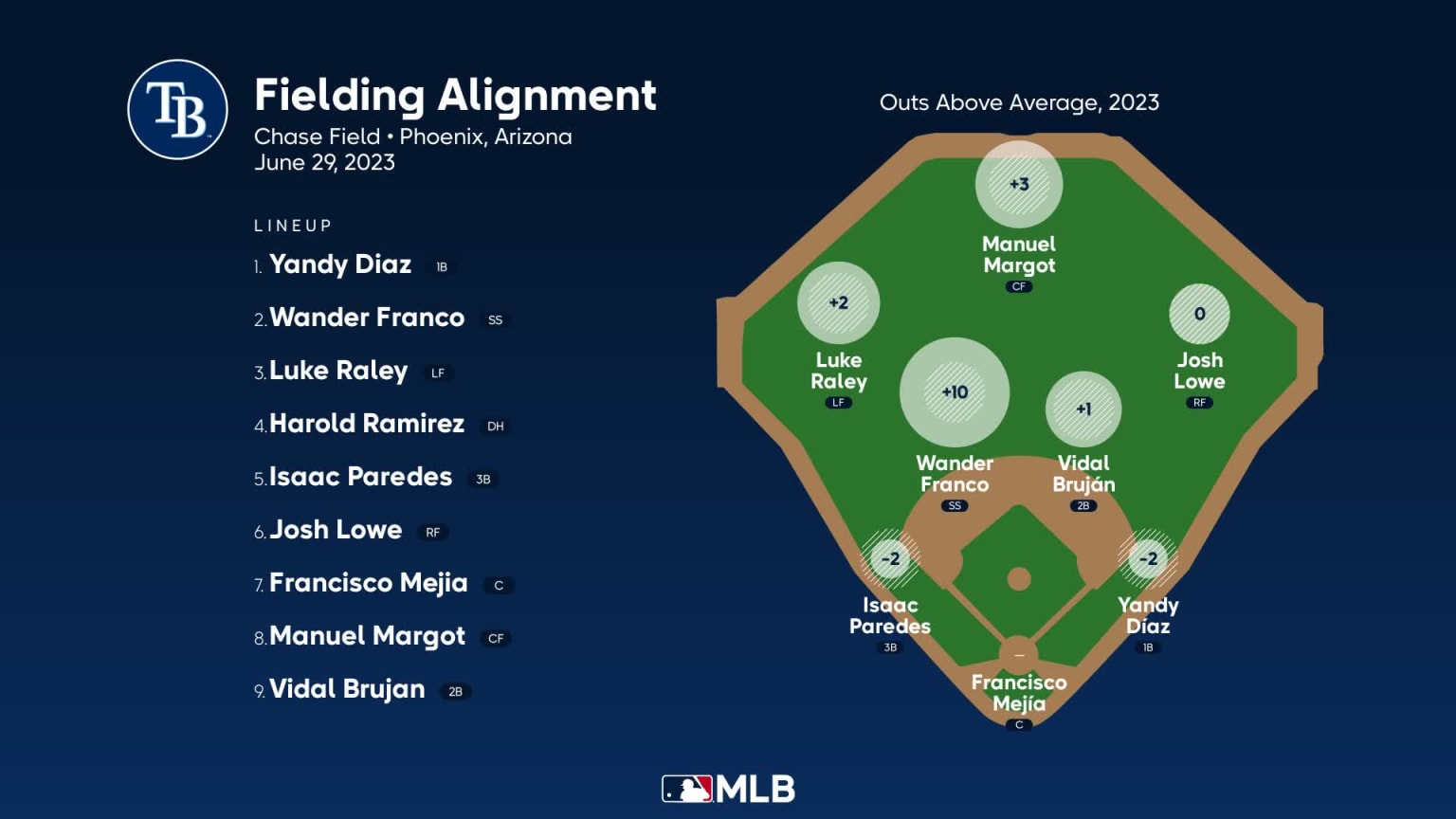 Fielding alignment for Tampa Bay, June 29 vs D-backs | 06/29/2023 | MLB.com