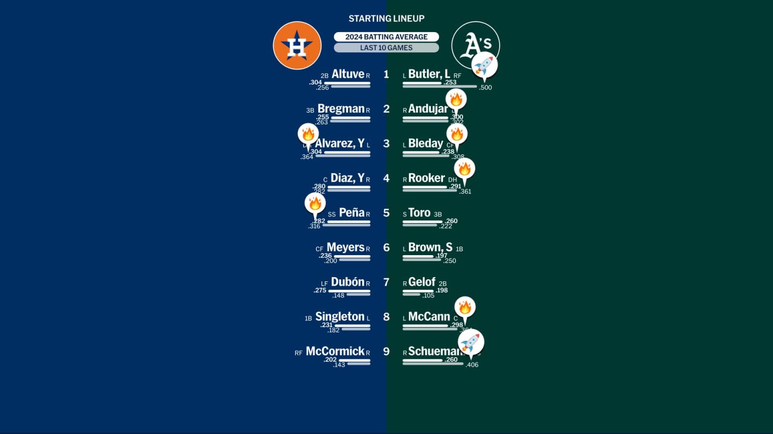 Astros at Athletics - July 24, 2024: Starting Lineups | 07/24/2024 ...