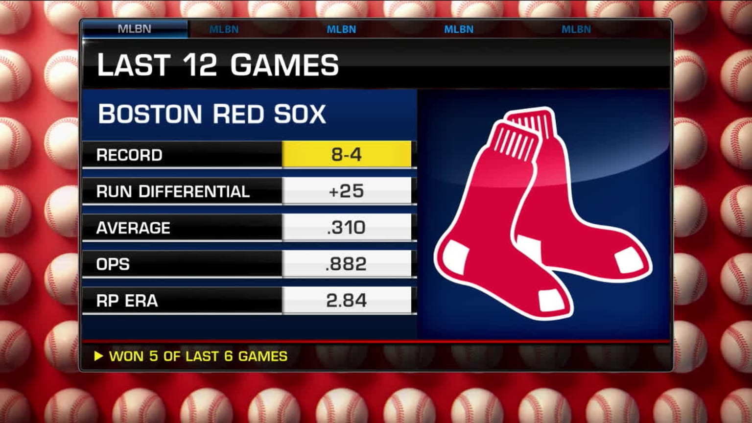 Red Sox surging upwards in AL East | 06/18/2024 | Boston Red Sox