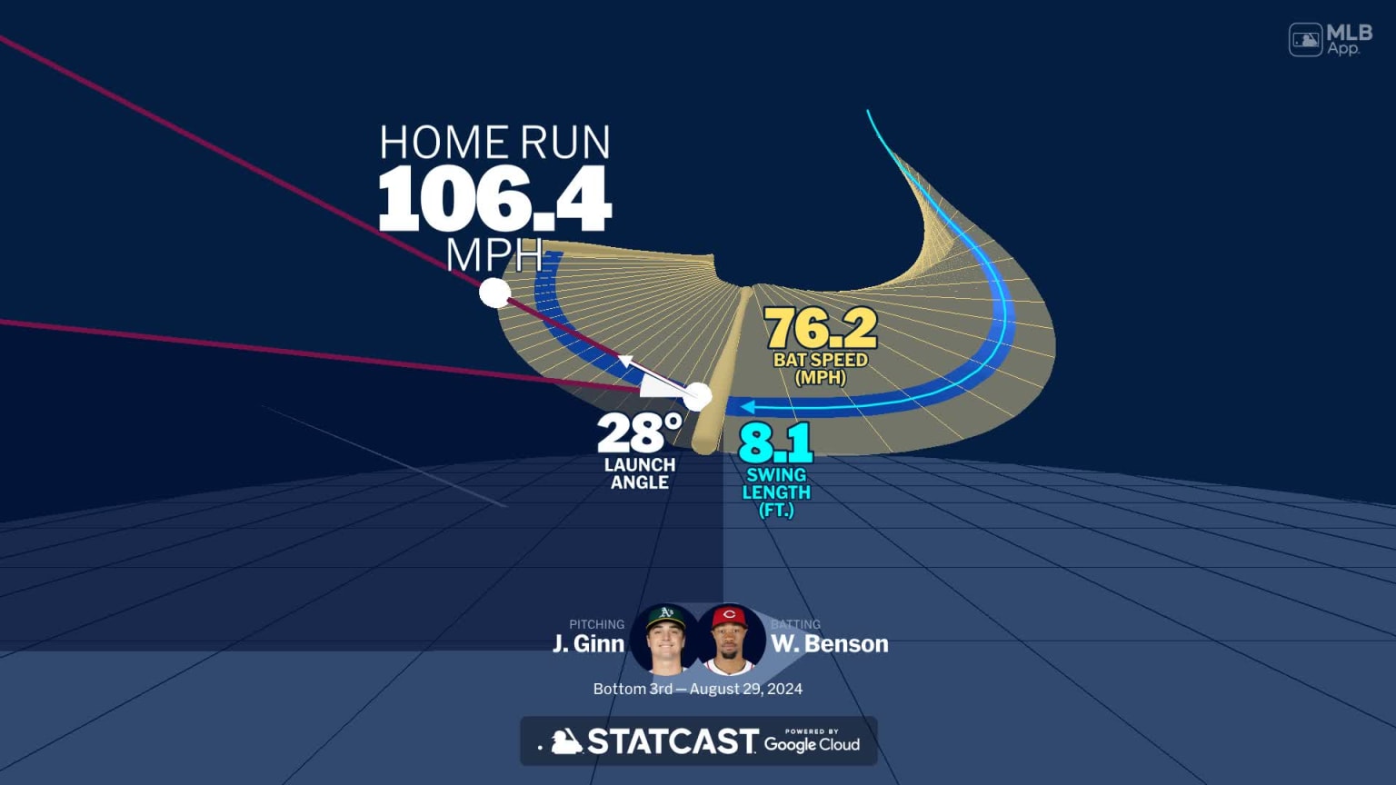 Analyzing Will Benson's home run through bat tracking | 08/29/2024 ...