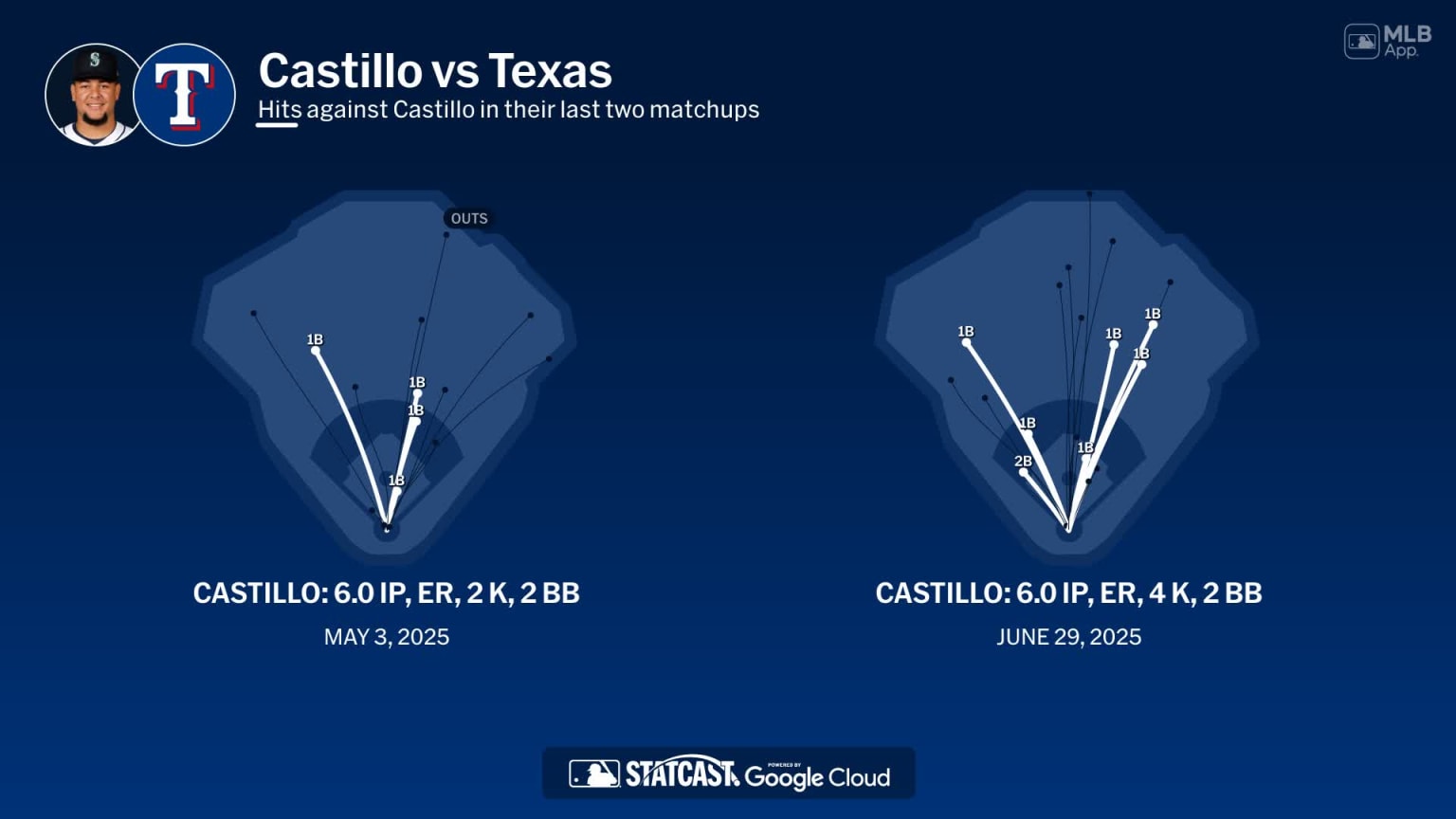 Luis Castillo against the Rangers | 08/02/2025 | Seattle Mariners
