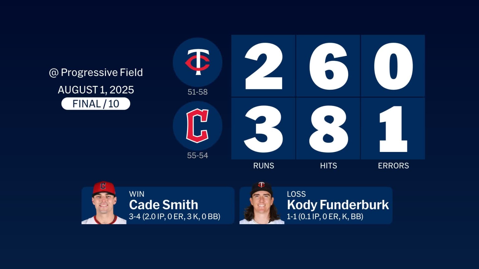 Twins at Guardians - August 1, 2025: Story Postgame Slate | 08/02/2025 | MLB.com