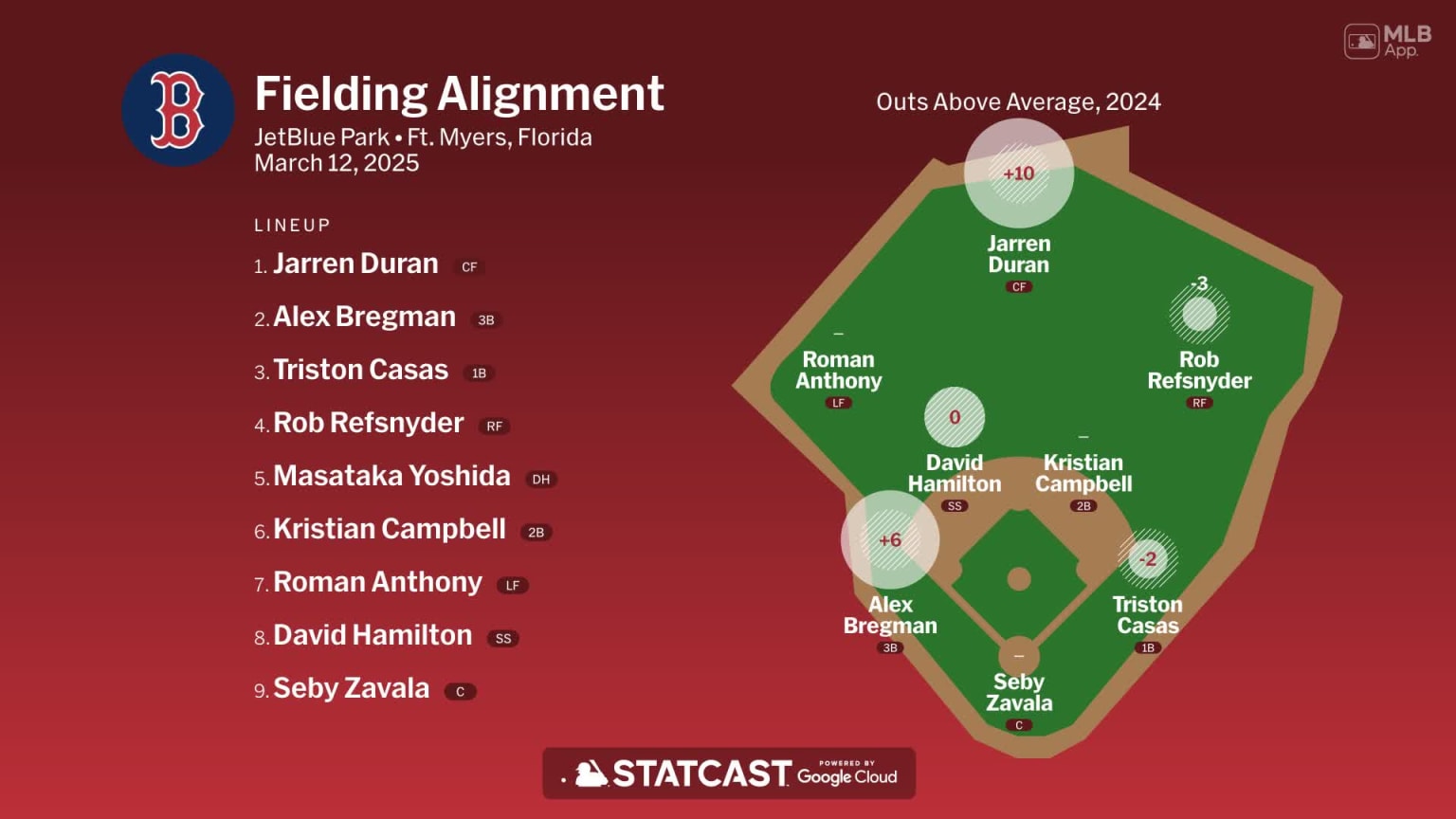 Fielding alignment for Boston, March 12 vs Twins | 03/12/2025 | MLB.com
