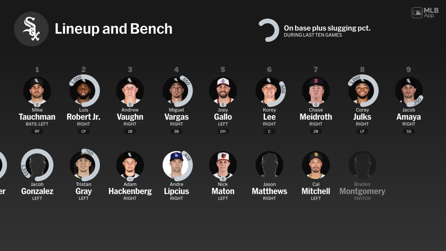 Bench availability for Chicago, February 26 vs Padres | 02/26/2025 ...