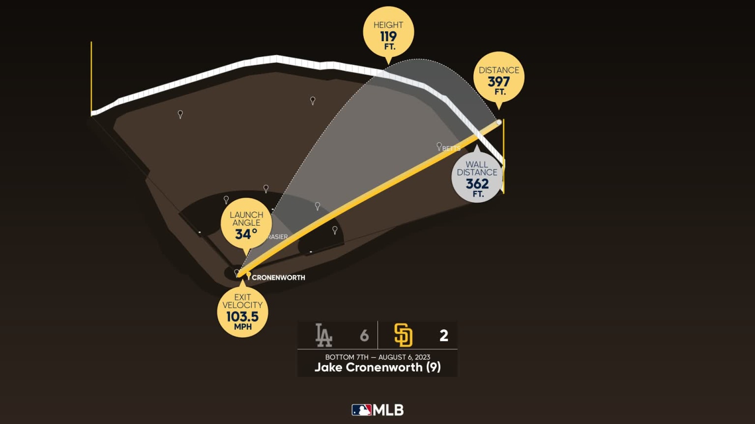 The distance behind Jake Cronenworth's home run | 08/06/2023 | San ...