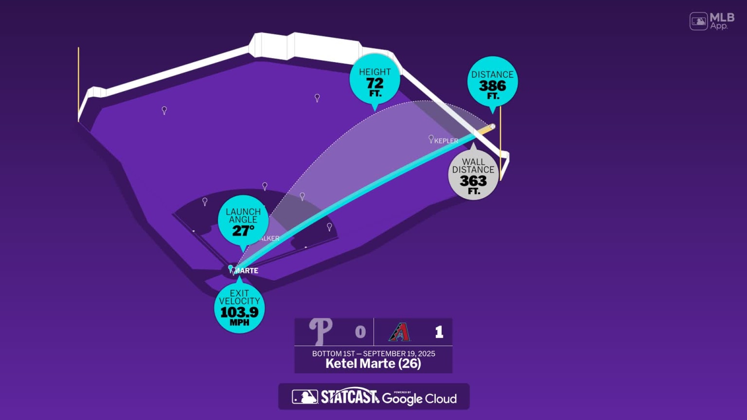 Measuring the stats on Ketel Marte's home run | 09/19/2025 | MLB.com