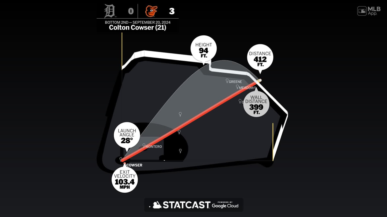 Measuring the stats on Colton Cowser's home run | 09/20/2024 | MLB.com