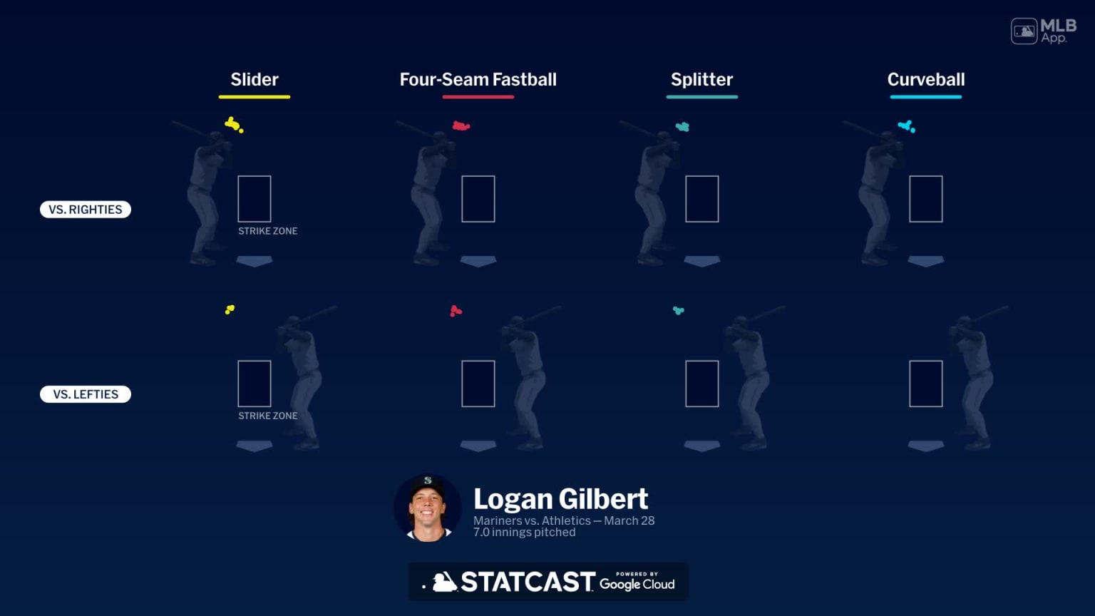 Breaking down Logan Gilbert's pitches | 03/27/2025 | MLB.com