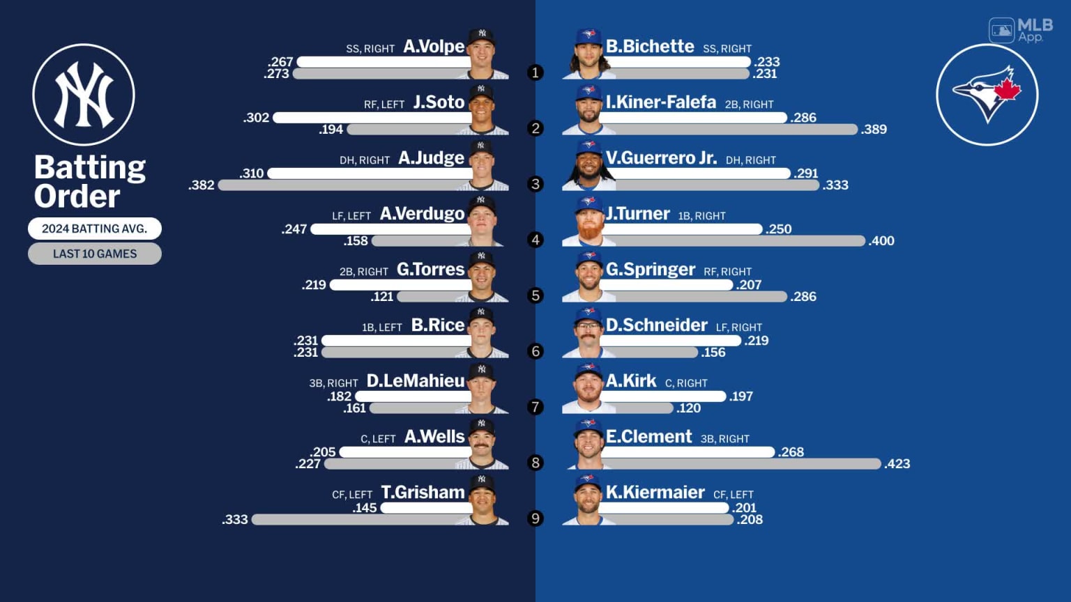 Starting lineups for Yankees at Blue Jays - June 29, 2024 | 06/29/2024 ...