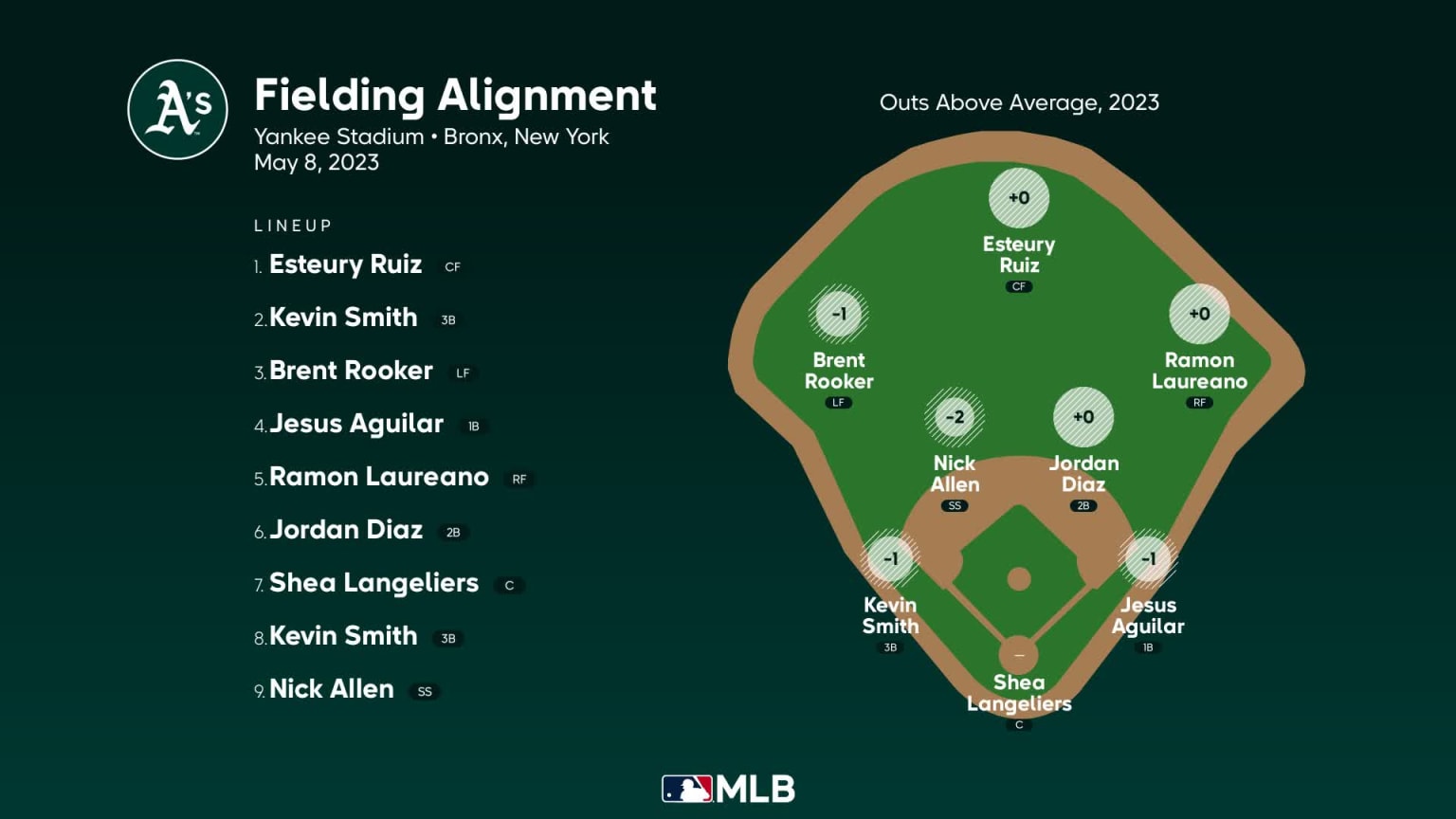 Fielding alignment for Oakland, May 8 vs Yankees | 05/08/2023 | MLB.com